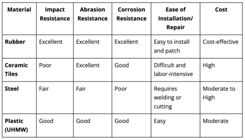 How Rubber Lining Protects Equipment for Mining | US RUBBER